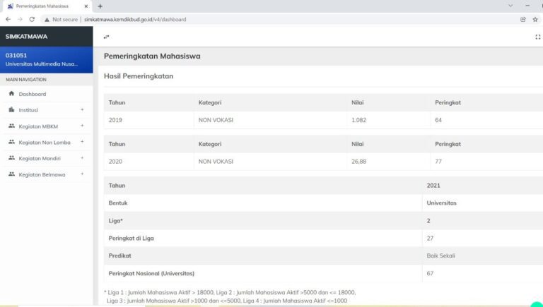 UMN Raih Peringkat ke-27 Kategori Liga B dan Peringkat ke-67 Nasional ...