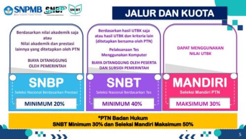 Ini Lho Perbedaan SNBP, SNBT, dan Seleksi Mandiri 2023 Ini ...
