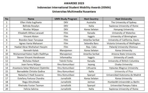 20 Mahasiswa UMN Dapat Beasiswa IISMA ke Kampus Top Dunia, Apa ...