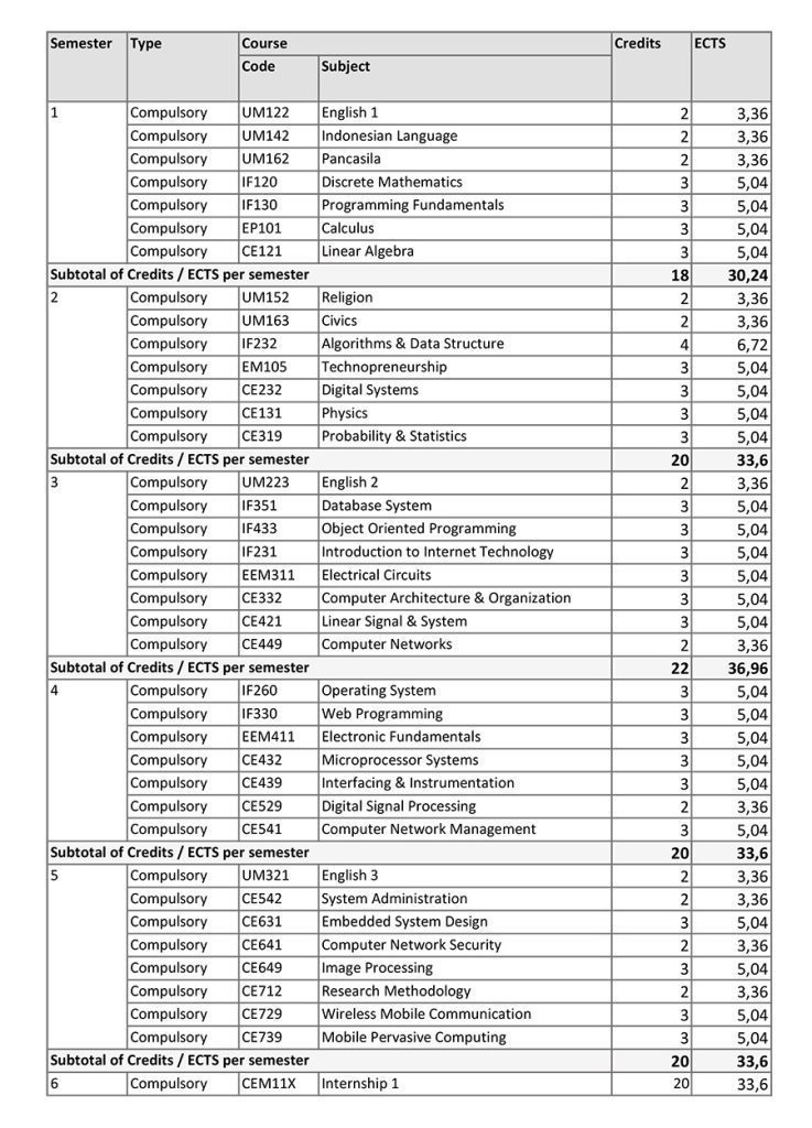Computer Engineering | Universitas Multimedia Nusantara