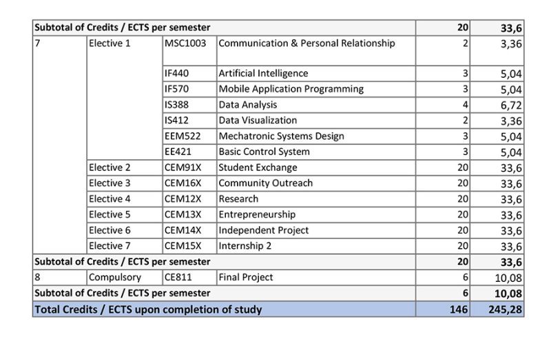 Teknik Komputer | Universitas Multimedia Nusantara