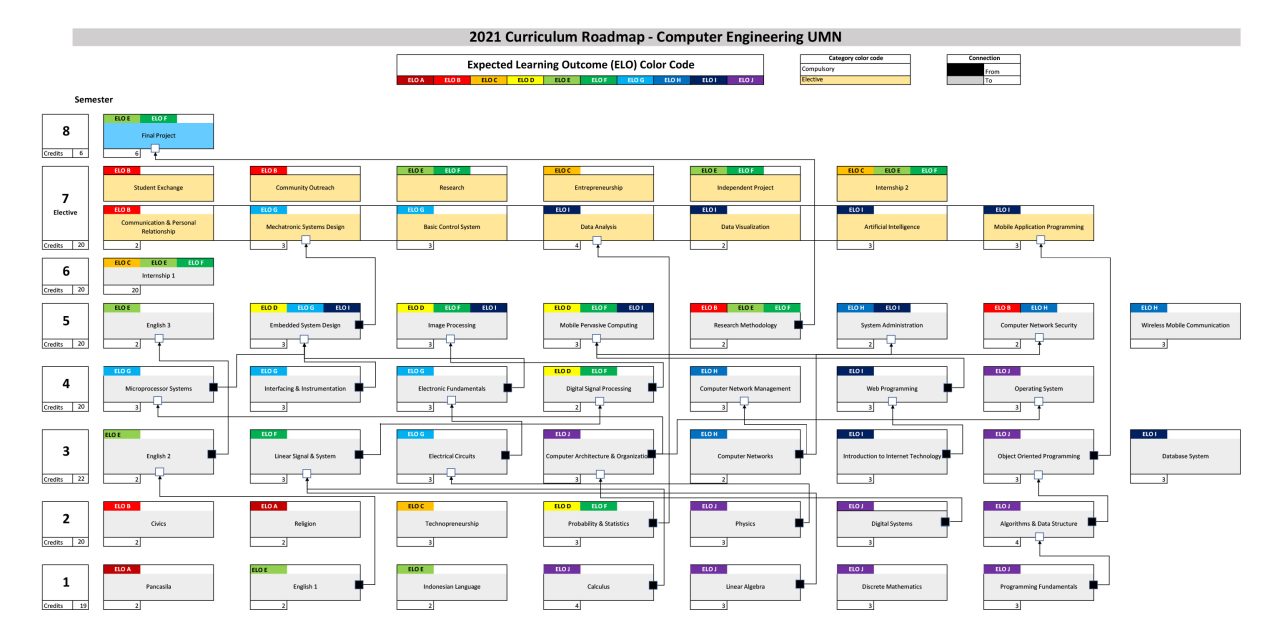 Computer Engineering | Universitas Multimedia Nusantara